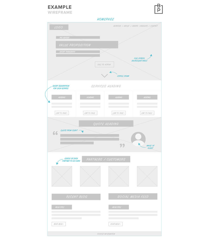 How we design using WordPress